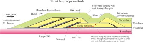 Thrust Faults Some Common Terminology Geological Digressions