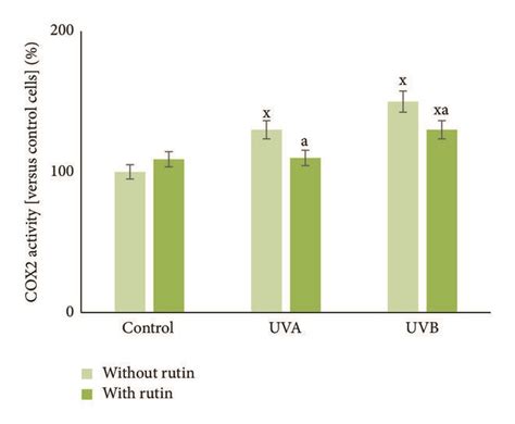 The Cyclooxygenases 1 And 2 Cox1 A Cox2 B Activities In Download Scientific Diagram
