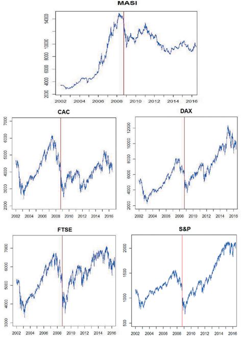 Stock Market Indexes Download Scientific Diagram