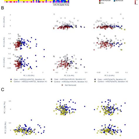 Expression Of The 110 Verified Candidate Bivariate Ex Mirna Biomarkers Download Scientific