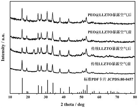 Surface Treatment Method For Garnet Type Solid Electrolyte Eureka