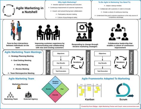 Agile Marketing Framework By Femi Olajiga Pdf Marketing And Advertising Business