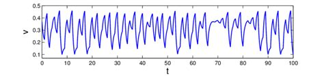 Chaotic Behavior Of Equation 4 4 The Figure Represents The Solution Download Scientific