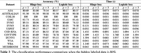 Scalable Semi Supervised Learning With Graph Based Kernel Machine