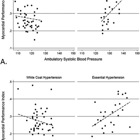 Correlation Of The Myocardial Performance Index With 24 Hour Ambulatory Download Scientific