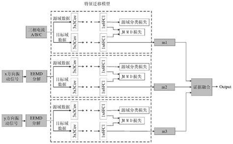 基于迁移学习和多源信息融合的电机故障诊断分析方法 爱企查 基于迁移学习和多源信息融合的电机故障诊断分析方法 爱企查