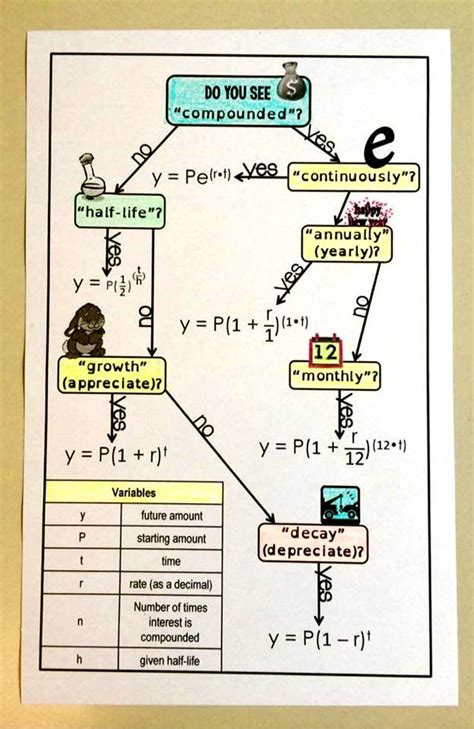 scaffolded math and science free exponential functions flowchart