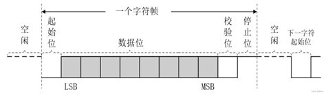 常见的通讯协议总结（usart、iic、spi、485、can） Csdn博客