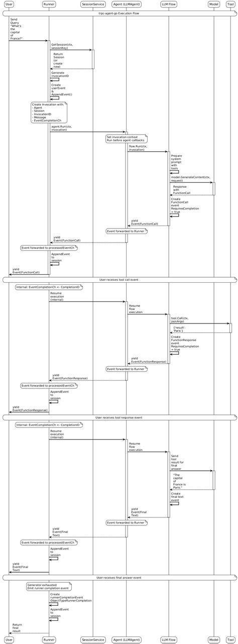 概览 Trpc Agent Go