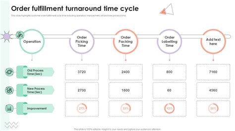 Order Fulfillment Turnaround Time Cycle Ppt Sample