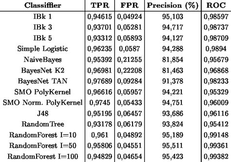 Figure 1 From Using Dalvik Opcodes For Malware Detection On Android
