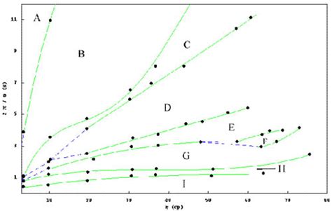 Pattern Formation In A Rotating Suspension Of Non Brownian Particles Soft Condensed Matter Group