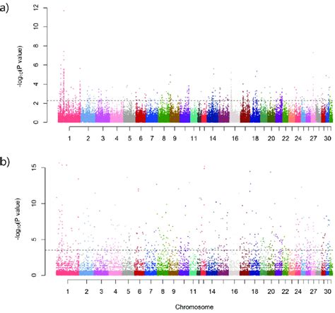 manhattan plot of log 10 transformed a xp ehh values and b xp clr