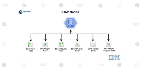 Soap Nodes Pronteff