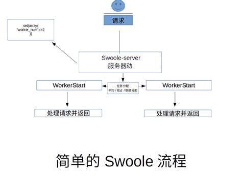 swoole简单的流程图Worker的分配