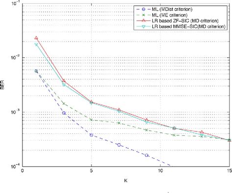 Figure 1 From User Selection Criteria For Multiuser Systems With Optimal And Suboptimal Lr Based