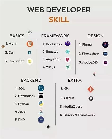 Best 13 Essential Web Developer Skills Master The Basics And Beyond Artofit