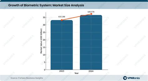 Biometric Hacking Statistics Mobile Platform Injection Attacks Are