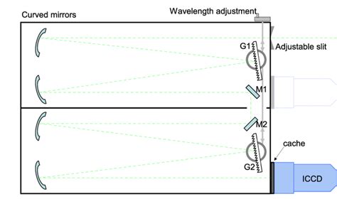 7 Double Grating Spectrometer Layout Download Scientific Diagram