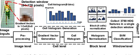 Figure 1 From An Adaptive Hardware Architecture Using Quantized Hog Features For Object