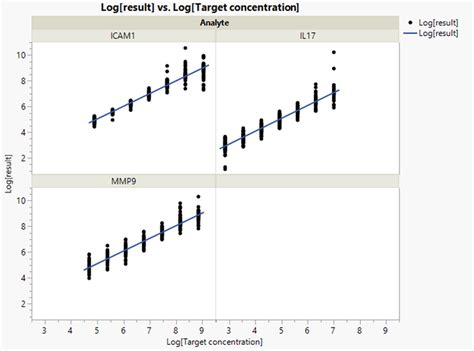 Linearity Regression Graph And Raw Data Per Analyte N 6 Samples Run Download Scientific
