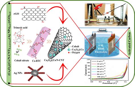 Square Facet Nanobar Mof Derived Co3o4 Co N Doped Cnt Core Shell Based Nanocomposites As Cathode