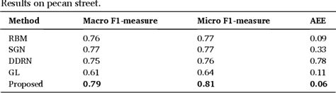 Table Ii From Multi Label Lstm Autoencoder For Non Intrusive Appliance