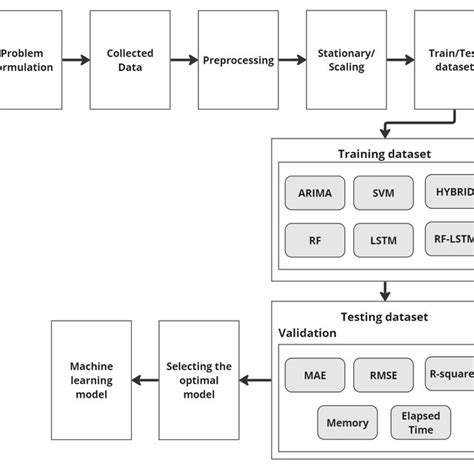 The Flow Diagram Of The Selecting Optimal Models Download Scientific Diagram