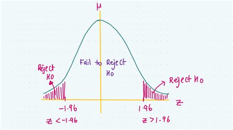 Hypothesis Testing Using Z Score Studyclix
