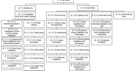 Toolbox Planning Sample WBS For Electrical Construction Work