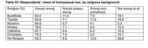 Nearly 70 Of IPS Survey Respondents Disapprove Of Same Sex Relations Mothership SG News