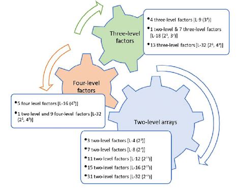 Frequently Applied Orthogonal Array And Its Levels 51 Download Scientific Diagram