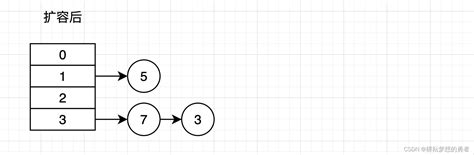 【jdk7 Hashmap 扩容机制形成的链表环过程详解】hashmap的链表环 Csdn博客