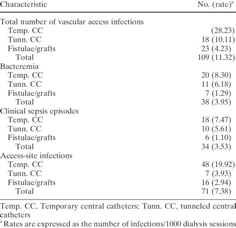 Data Summary Of Vascular Access Infections Download Table