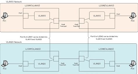 Trunk Port Port Assigned To Multiple VLANs VLAN Virtual LAN N Study
