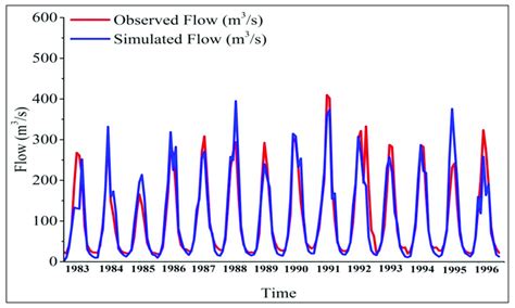 Model Performance During The Validation Stage Download Scientific
