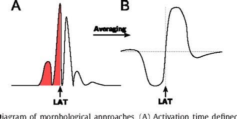 Figure 1 From Techniques For Automated Local Activation Time Annotation And Conduction Velocity