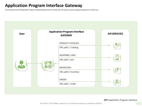 Application Program Interface Gateway Inventory Ppt Professional Presentation Graphics