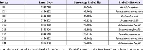 API Kit Identification Codes For The Gram Negative Bacterial Isolates Download Table