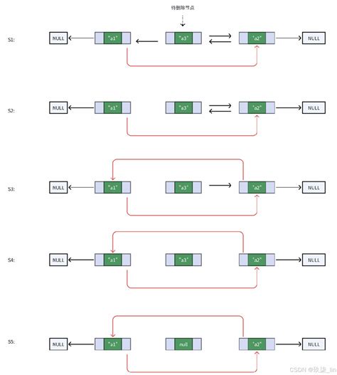 Java—03 集合与容器:list、hashmap(ii)hashmap 和lin Csdn博客 Java—03 集合与容器:list、hashmap(ii)hashmap 和lin Csdn博客