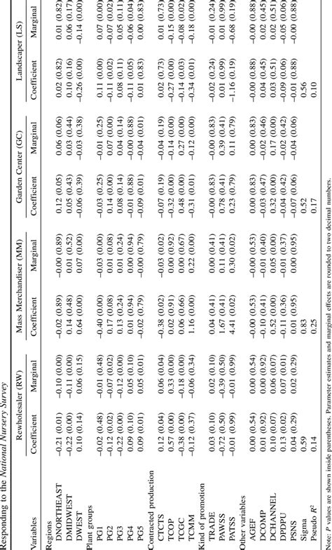 Parameter Estimates And Marginal Effects From Two Limit Tobit Model By Download Table