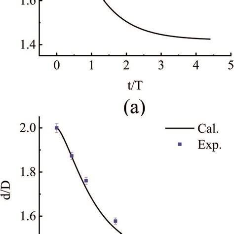The Evolution Of Dd With Respect To Irradiation Time T Or Dose The