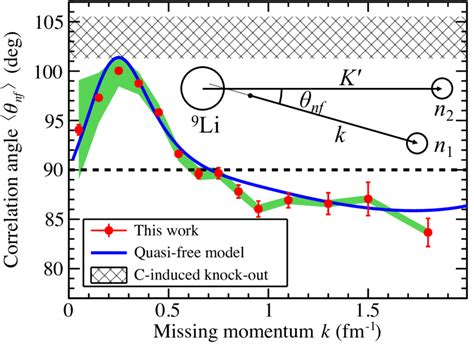 Mean Values Of The Correlation Angle θ Nf In Momentum Space Red Points Download Scientific
