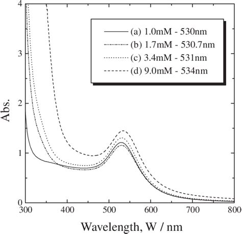 Figure 1 From Synthesis Of Au Tio 2 Core Shell Structure
