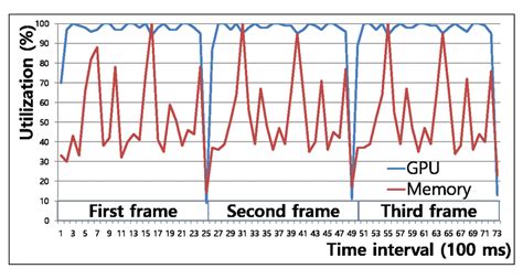 Shows Utilization Changes Of GPUs And Memory Bus Download Scientific Diagram
