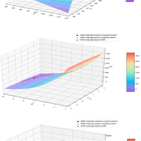 Limit State Function Design Point And Limit State Curve For Three