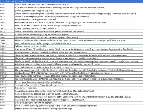Curated List Of Azure Ad Error Codes Useful For Hunting Cloud