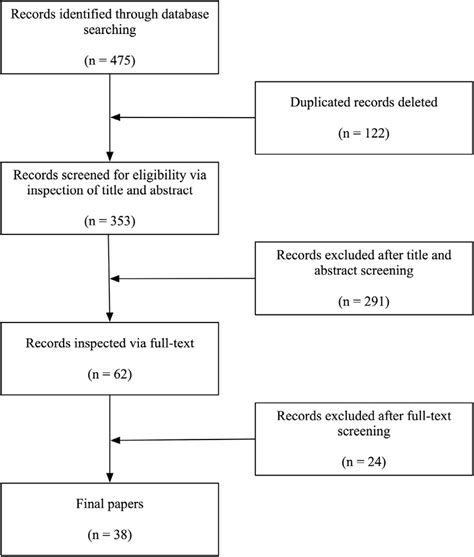 Flowchart Of Screening Steps Download Scientific Diagram