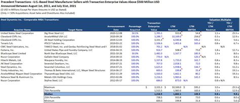 Precedent Transaction Analysis Template
