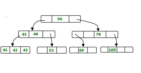 File Organization Database Management System Dbms Computer Science Engineering Cse Pdf